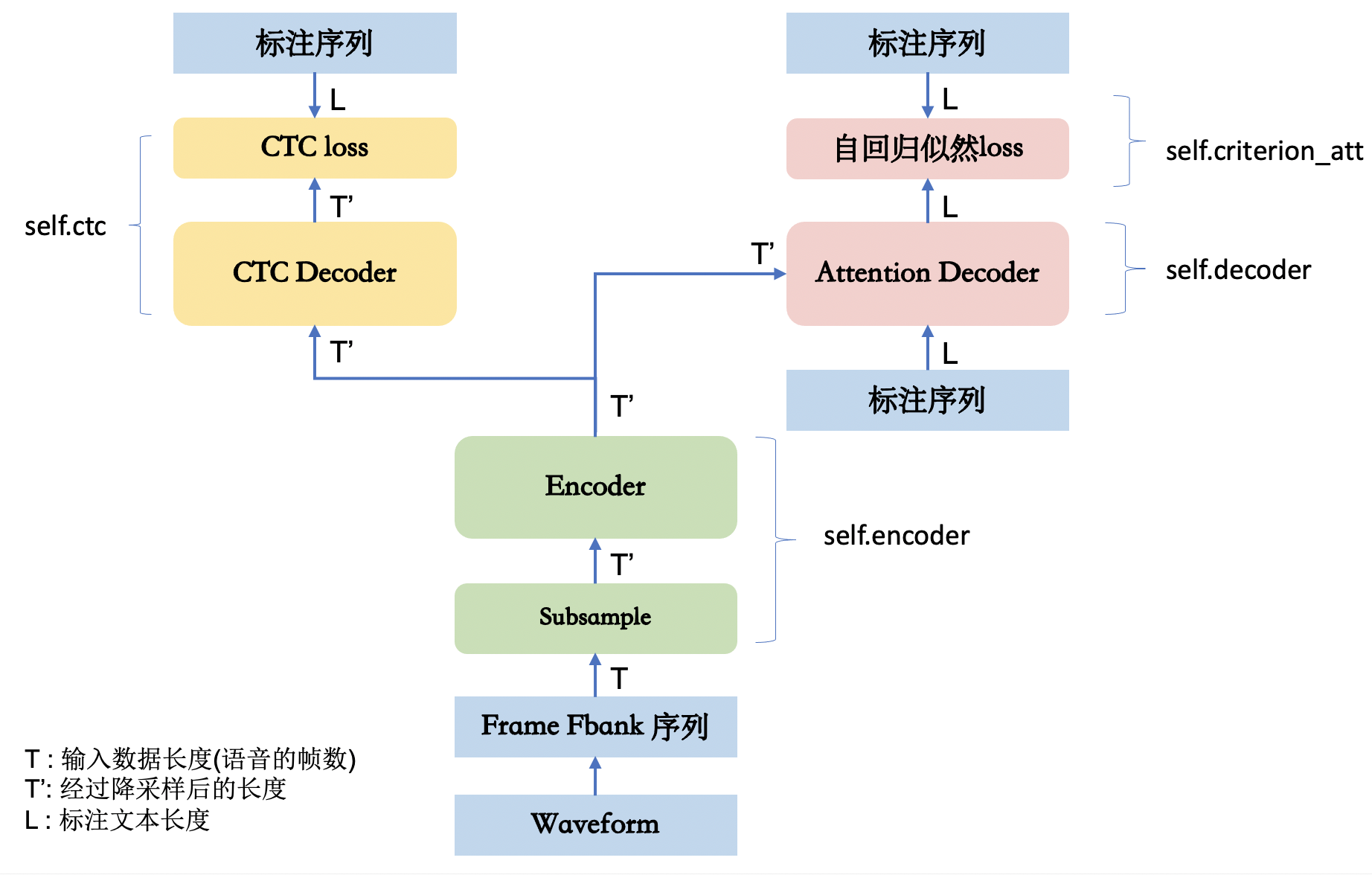 wenet总体解析 - 语音与语言处理